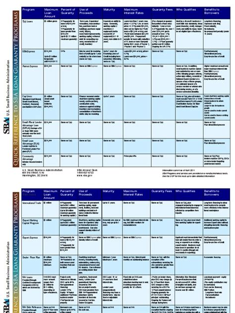 Sba Loan Chart Refinancing Small Business Administration