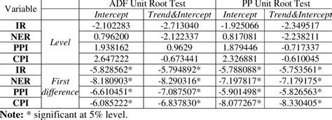 Summary Of The Results From Unit Root Tests Download Scientific Diagram
