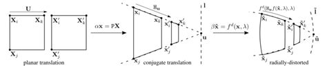 The Geometry Of A Radially Distorted Conjugate Translations Download