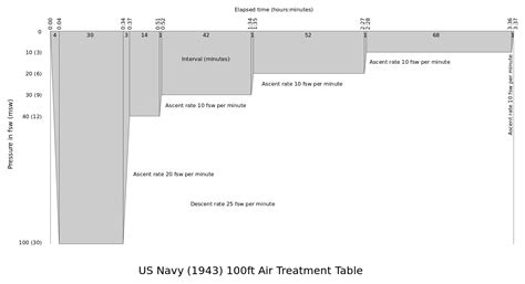 Hyperbaric Treatment Schedules Wikipedia