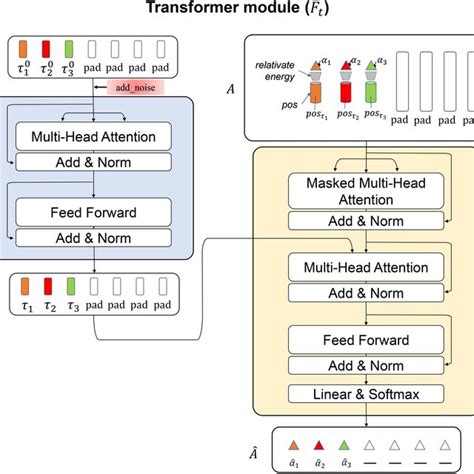The Transformer Module Has An Encoder Decoder Structure That Uses