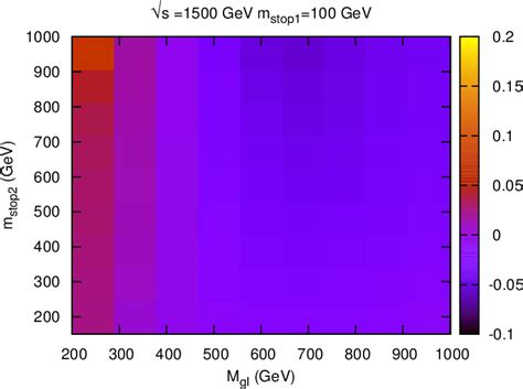 Gg → Tt Re[ ˆ O 2 I · G 1 ] In Summed Over Both Top Squark Loops Download