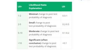 Likelihood Ratios Diagnostic Testing