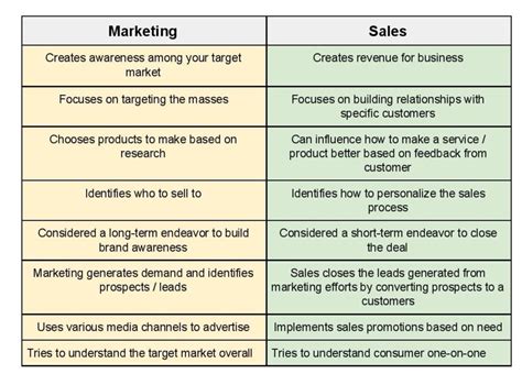 The Difference Between Marketing And Sales Marketingvpro