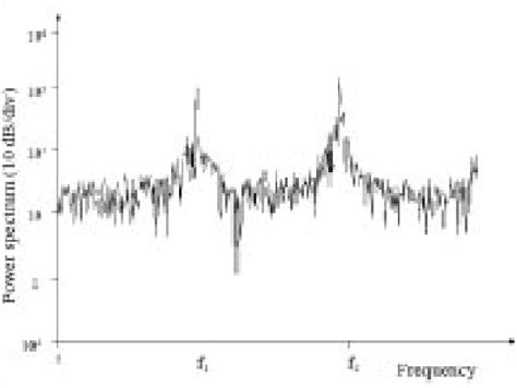 Power Spectrum After Control A 100 µs Time Delay Is Chosen Download Scientific Diagram