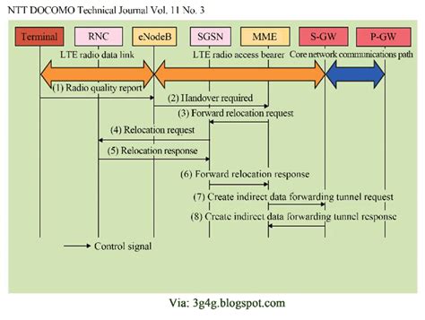 Preparation Procedure For Handover From Lte To 3g 7 Download