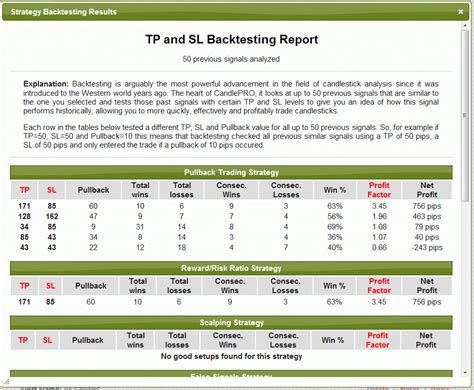 Back Testing Results On Price Action Trading Strategies Price Action