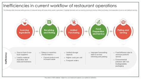 Inefficiencies In Current Workflow Strategic Plan For Achieving Zero Ppt Example Ppt Example