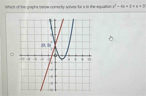 which of the graphs below correctly solves for x in the equation x 2 4x