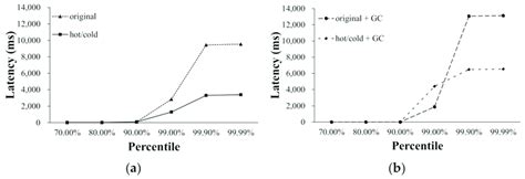 latencies of fillseq overwrite for 4 million keys a without