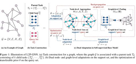 图神经网络gnn预训练技术进展概述 Csdn博客