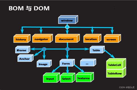 Javascript Javascript Bom Dom