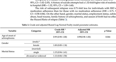 Crude And Adjusted Shared Log Normal Frailty Model Parameter Estimates