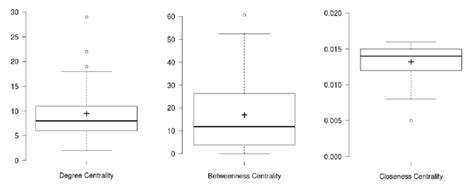 3 Box Plots Of Centrality Measures Of The Co Citation Network Note
