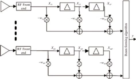Figure 1 From An Improved Space Time Joint Anti Jamming Algorithm Based On Variable Step Lms