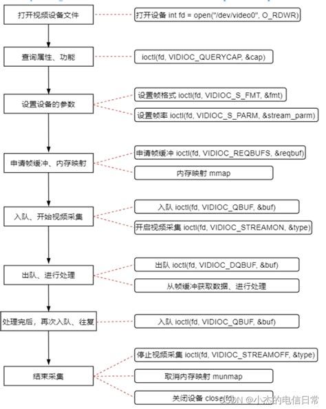 基于v4l2的摄像头采集图像，hdmi转usb采集图像，并保存一帧图像v4l2 Hdmi Csdn博客
