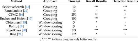 Comparison Of Different Region Proposal Methods Download Table
