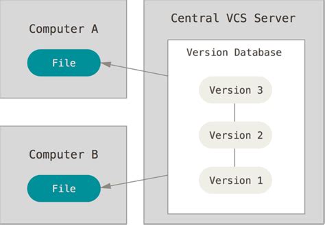 What Is Version Controlcentralized Vs Distributed By Chinmaya Sahoo
