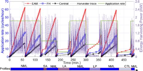 Application Execution Rate And Active System Profile Download Scientific Diagram