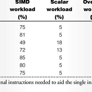 Data Level Parallelism Analysis For Mobile Signal Processing Algorithms Download Table