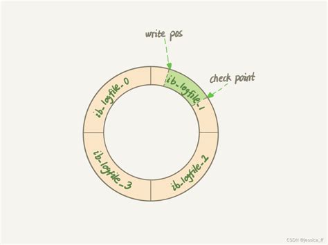 Mysql实战 2日志系统：一条sql更新语句是如何执行的？ Csdn博客