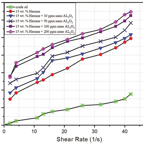 Viscosity Reduction Of Heavy Oil At Various Temperatures Download Scientific Diagram