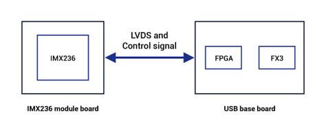 Lyra Faq Infineon Fx3 Fpga Isp With Sony Sensor