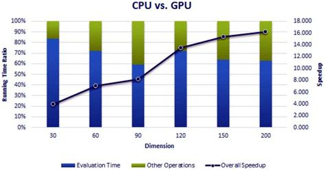 Overall Speedup Achieved By Gpu Based Implementation Using Naive Model Download Scientific