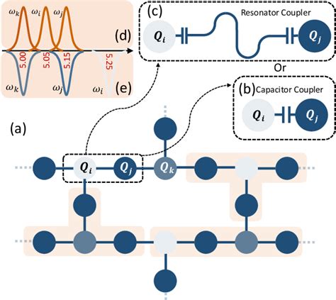 Figure 1 From Mitigation Of Quantum Crosstalk In Cross Resonance Based Qubit Architectures