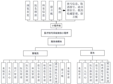计算机毕业设计之springboot医疗挂号系统微信小程序的设计与实现 Csdn博客