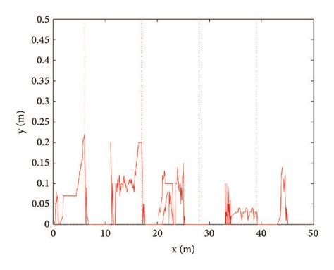 The Variation Trend Of The Deviation Download Scientific Diagram