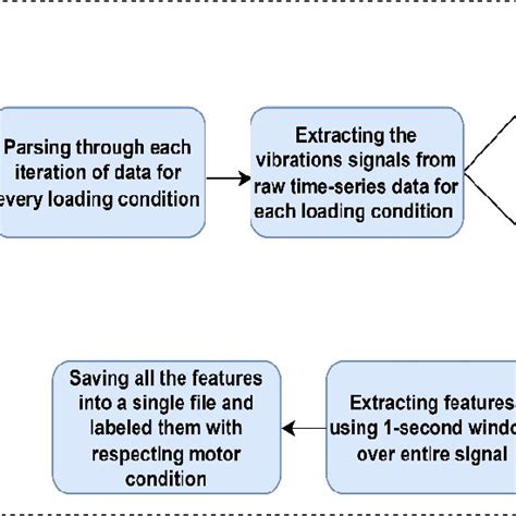 Steps Involved In Feature Extraction In The Time Domain And Frequency