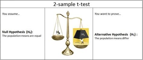 Equivalence Testing For Quality Analysis Part I What Are You Trying To Prove