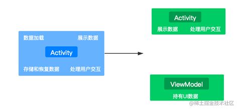 jetpack 之 viewmodel 组件介绍 阿里云开发者社区