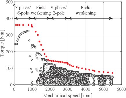 Figure From Design Of A Variable Phase Pole Induction Machine For Electric Vehicle