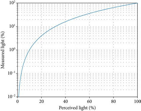 Human Eye Light Perception Versus Measured Light Download Scientific