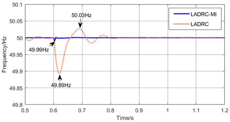 Frequency Modulation Control Of Grid Forming Converter Based On Ladrc Mi