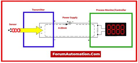 MA Current Loop Field Instrumentation Industrial Automation