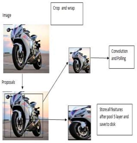 Figure 1 From Comparison Of Various Rcnn Techniques For Classification Of Object From Image