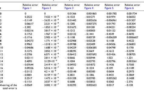 Table 1 From Immediate Solution For Fractional Nonlinear Oscillators Using The Equivalent
