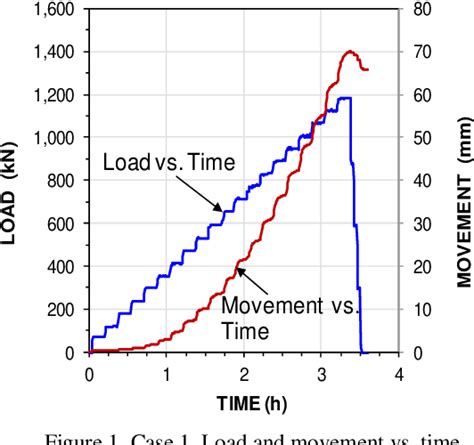 Figure 1 From Common Mistakes In Static Loading Test Procedures And Result Analyses Semantic