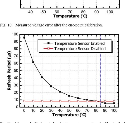 Figure 11 From A Process Variation Tolerant On Chip Cmos Thermometer