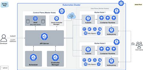 Kubernetes — Service Types Overview By Ashish Patel Devops Mojo