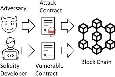 Figure 1 From G Scan Graph Neural Networks For Line Level Vulnerability Identification In Smart