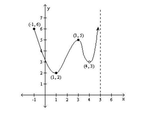 Solved Using The Graph Determine The Global Minimum Of The Chegg