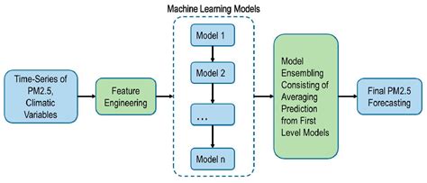 Buildings Free Full Text Modelling And Forecasting Temporal Pm2 5 Concentration Using