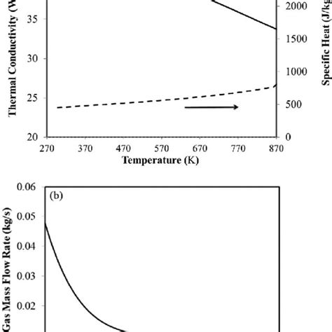 Cfd Model Inputs A Temperature Dependent Thermo Physical Properties