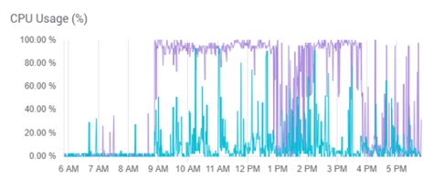 Max Requests Queued Per Destination 3000 Exceeded Searchstax Help Center