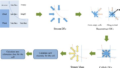 Figure 1 From Interactive Simulation Of Generalised Newtonian Fluids Using Gpus Semantic Scholar