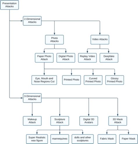 Presentation Attack Detection A Systematic Literature Review Acm Computing Surveys